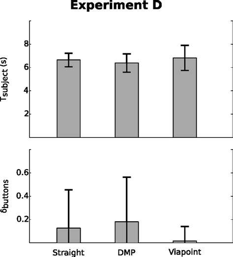 Times Top Graph And Prediction Errors Bottom Graph For The Three Download Scientific