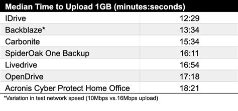 The Best Backup Software And Services For 2023 PCMag