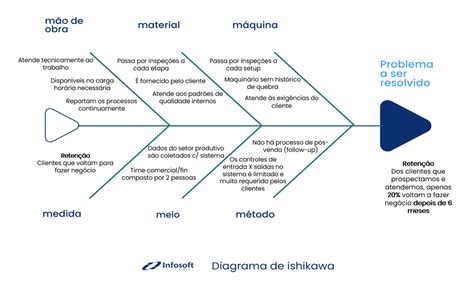 Diagrama De Ishikawa Ou Espinha De Peixe Escola Conhecendo Riscos