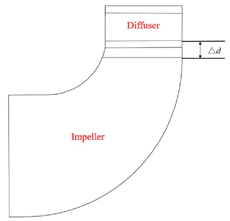 Position Diagram Of Impeller Diffuser Gap Value D Download Scientific Diagram