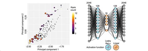 Hyperparameter Optimisation For Autoencoders Using Pareto Analysis Download Scientific Diagram