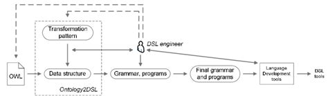 The Dsl Tools Development Process Download Scientific Diagram