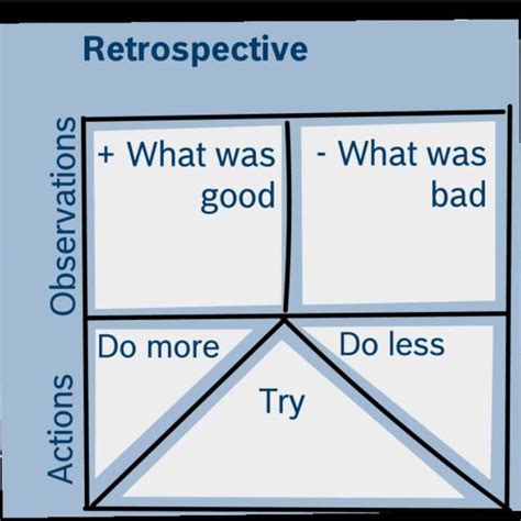 Scrum Retrospective After Meeting Download Scientific Diagram Scrum Retrospective After Meeting Download Scientific Diagram