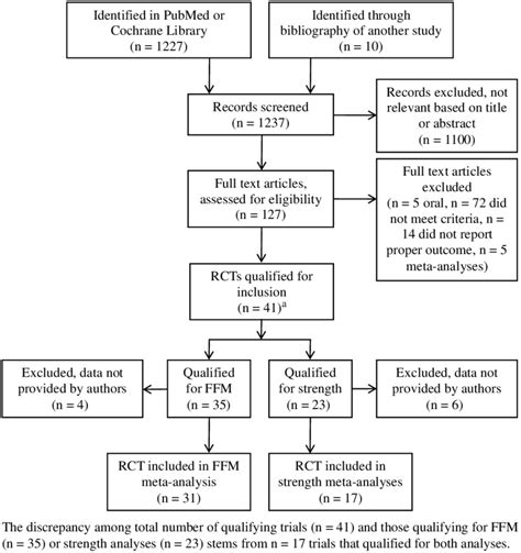 Selection Process For Double Blind Placebo Controlled Randomized