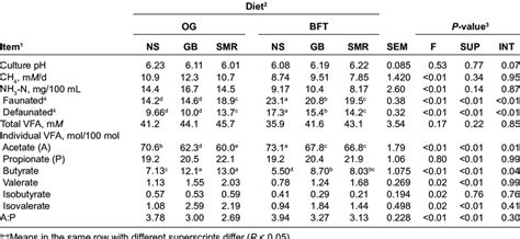 Ruminal Fermentation Characteristics In Continuous Cultures Receiving Download Scientific