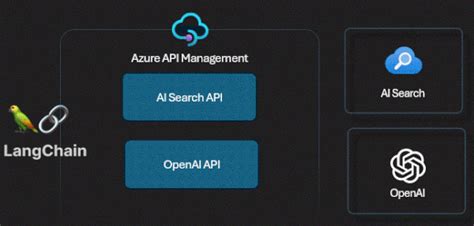 Alexandre Vieira On Linkedin Rag Aisearch Openai Apim Langchain Semantickernel