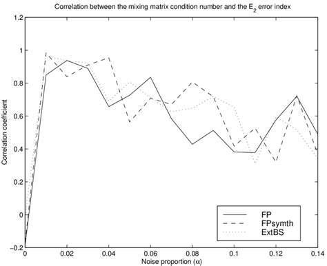 Plot Of The Rise Of The Correlation Showing Dependency On The Mixing