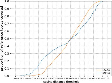 Figure 1 From A Topic Coverage Approach To Evaluation Of Topic Models Semantic Scholar