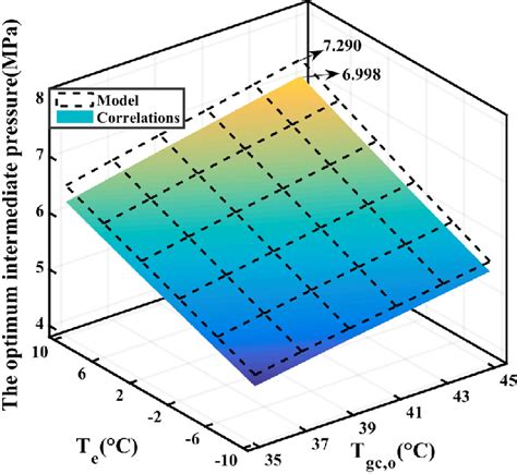 Contrastive Of The Optimum Intermediate Pressure With Various T E And T Download Scientific