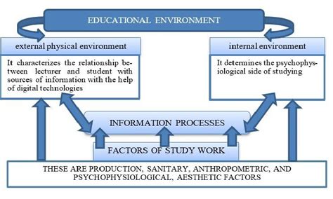 Ergonomic Characteristics Of Educational Environment Download Scientific Diagram
