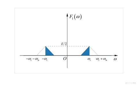 三角波 Python 三角波的频谱bingfeng的技术博客51cto博客 三角波 Python 三角波的频谱bingfeng的技术博客51cto博客