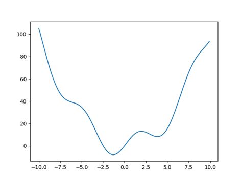 Python Scipy库学习