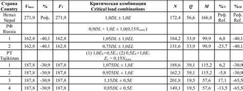 Final Calculations Of Base Shear Story Shear And Forces Acting On Download Scientific Diagram