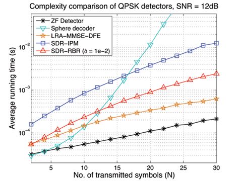 Semidefinite Relaxation Row By Row Sdr Rbr Detector