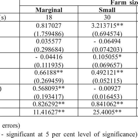 Regression Coefficient Along With Their Standard Errors And Coefficient Download Scientific