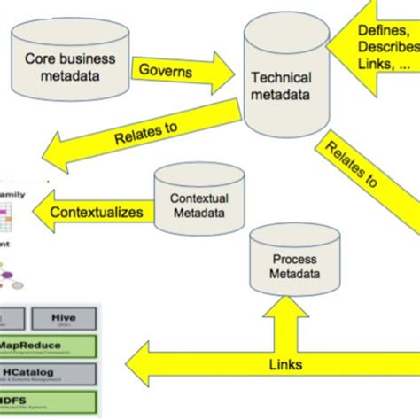 Types Of Necessary Metadata For Olap Cube Design And Implementation