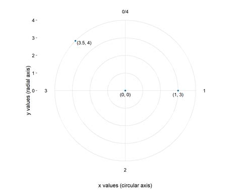Data Viz In R 03 Coordinate Systems And Axes