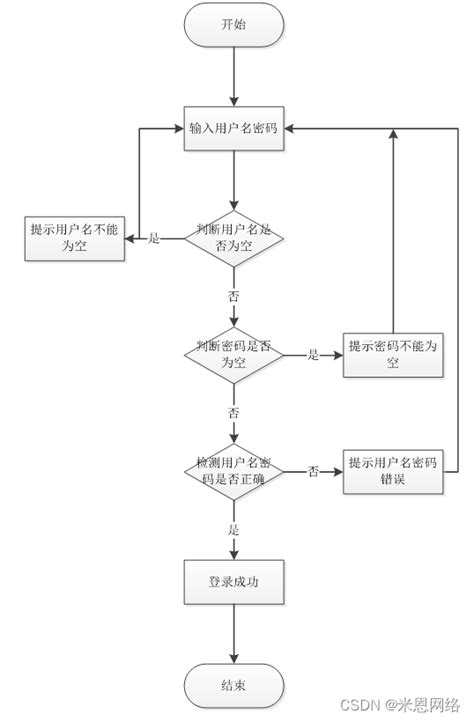 【附源码】计算机毕业设计java养老院管理信息系统设计与实现养老院管理系统代码 Csdn博客