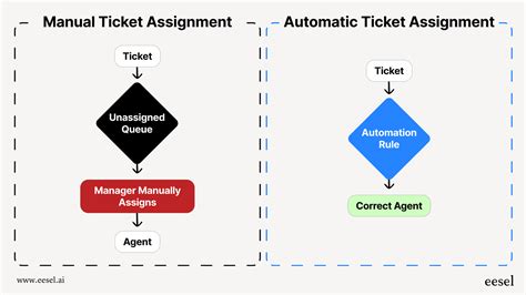 A Complete Guide To Automatic Ticket Assignment Freshdesk Eesel Ai