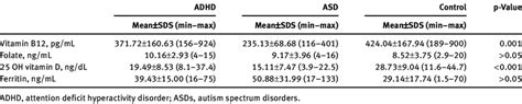 Comparison Of The Groups According To Vitamin B12 Vitamin D Ferritin Download Scientific