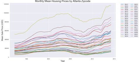 Visualizing Data With Hexbins In Python By Matthew E Parker Medium