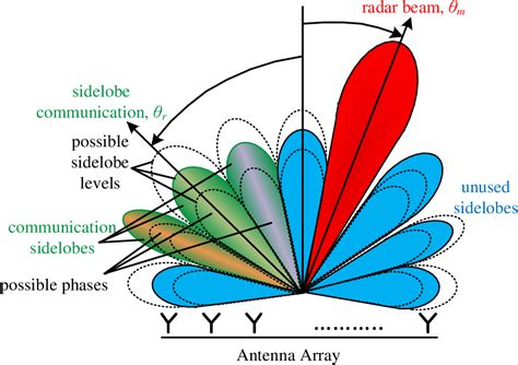 Figure 1 From Dual Function Radar Communications Using Qam Based