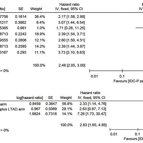Forest Plots Assessing The Association Between Idc P Status And A