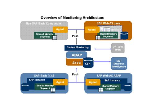 Sap Basis And Security Sap Netweaver Overview Of Monitoring Architecture