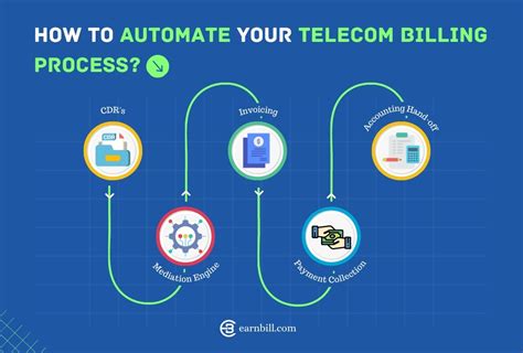 Are You Looking For New Ways To Automate Telecom Billing Process In