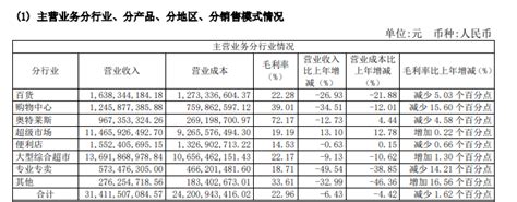 财报里的真相｜百联股份2022年年报：扣非净利润首次亏损，免税牌照事项进展仍不明朗公司同比减少