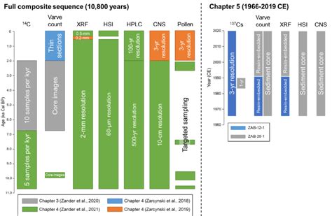2 Schematic Summary Of Datasets Presented In This Thesis A Full