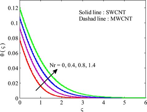 The Mddim Solutions Of Dimensionless Temperature Distribution θς For
