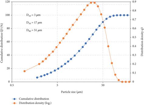 Particle Size Distribution Of Hematite Download Scientific Diagram