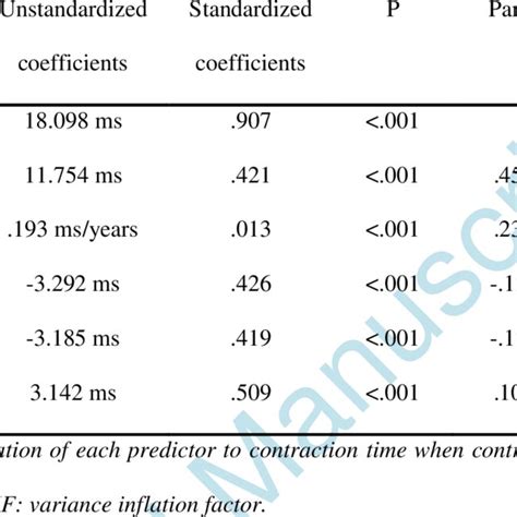 Multiple Linear Regression Analysis Of Age Sex Removed By Download Table