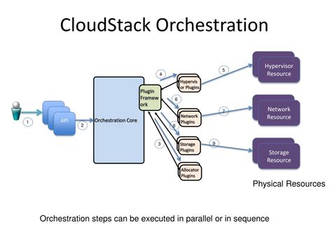 Ppt Software Defined Networking In Apache Cloudstack Powerpoint Presentation Id1582396