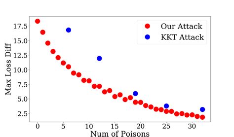 Svm On Mnist 1 7 Dataset Attack Convergence Results Shown Are For The