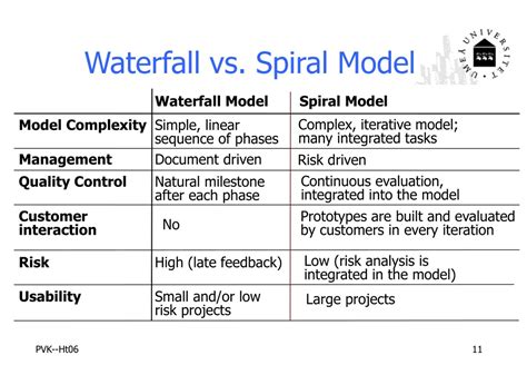 Difference Between Waterfall And Spiral Model Compare Vrogue Co