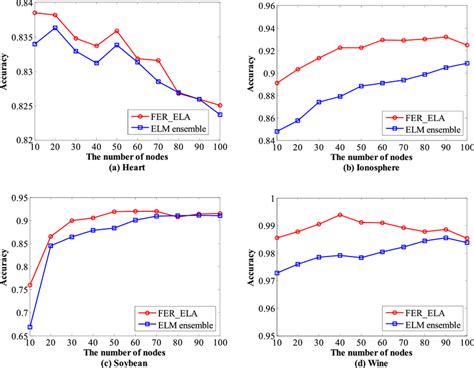 Variation Trends Of Accuracy On Four Datasets Download Scientific Diagram