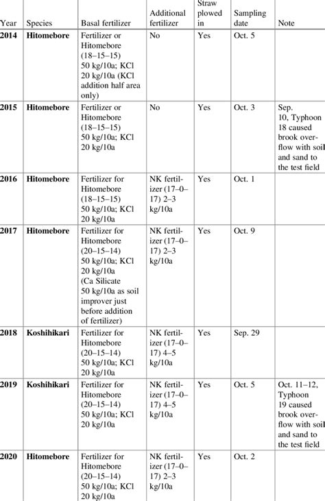 Rice Cultivation Procedures And Sampling Date 2014 2021 Download Scientific Diagram
