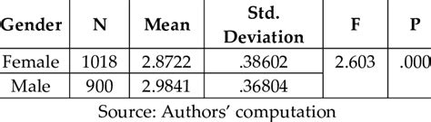 Financial Behaviour According To Gender Download Scientific Diagram