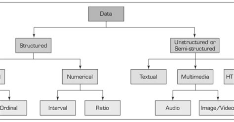 A Simple Taxonomy Of Data Life Musings