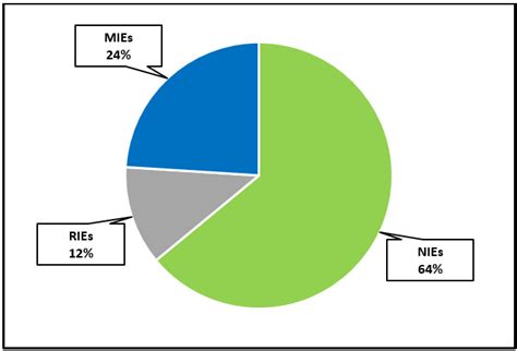 Fig 1 Accredited Implementing Entities By Type Adaptation Fund