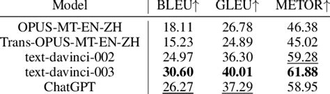 Zero Shot Machine Translation Results On Adversarial Text Sampled From Download Scientific