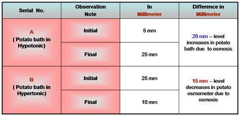 Biology For Standard 12 Osmosis