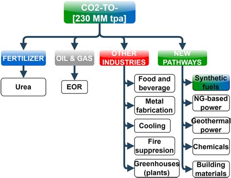 Methanol Process Flow Diagram Methanol Flow Utilization Diox