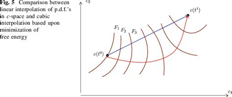 Comparison Between Linear Interpolation Of Pdfs In C Space And Download Scientific Diagram