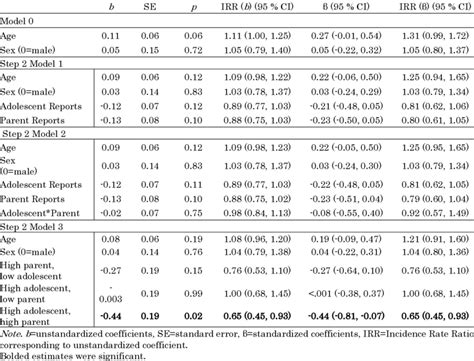 Coefficients And Incidence Rate Ratios From Hierarchical Regressions