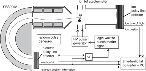 Figure 1 From Electron Ion Ion Coincidence Experiments For Photofragmentation Of Polyatomic