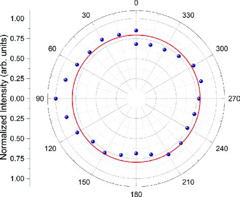 A Polar Plot Of Normalized Pl Intensity As A Function Of The