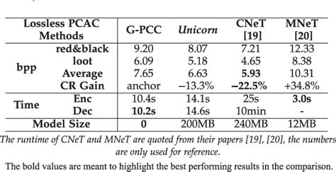 Table Vii From A Versatile Point Cloud Compressor Using Universal Multiscale Conditional Coding